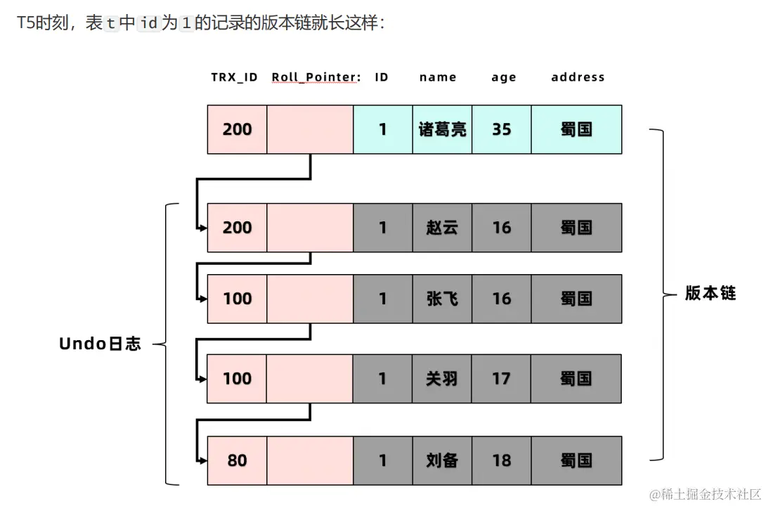 Mysql（事务篇）- 四大特性、隔离级别、MVCC（Undo log + ReadView） - 掘金