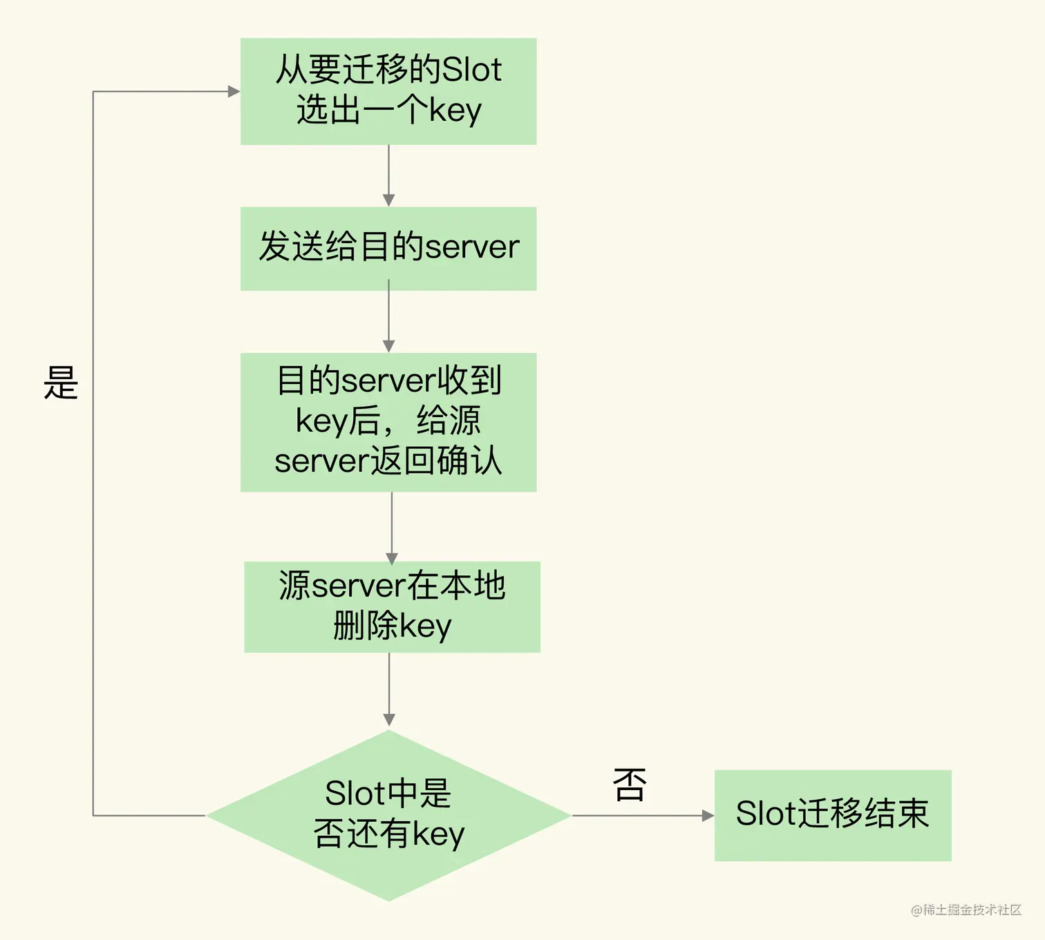 35 Codis Vs Redis Cluster：我该选择哪一个集群方案？codis 的整体架构和基本流程 基本概 掘金