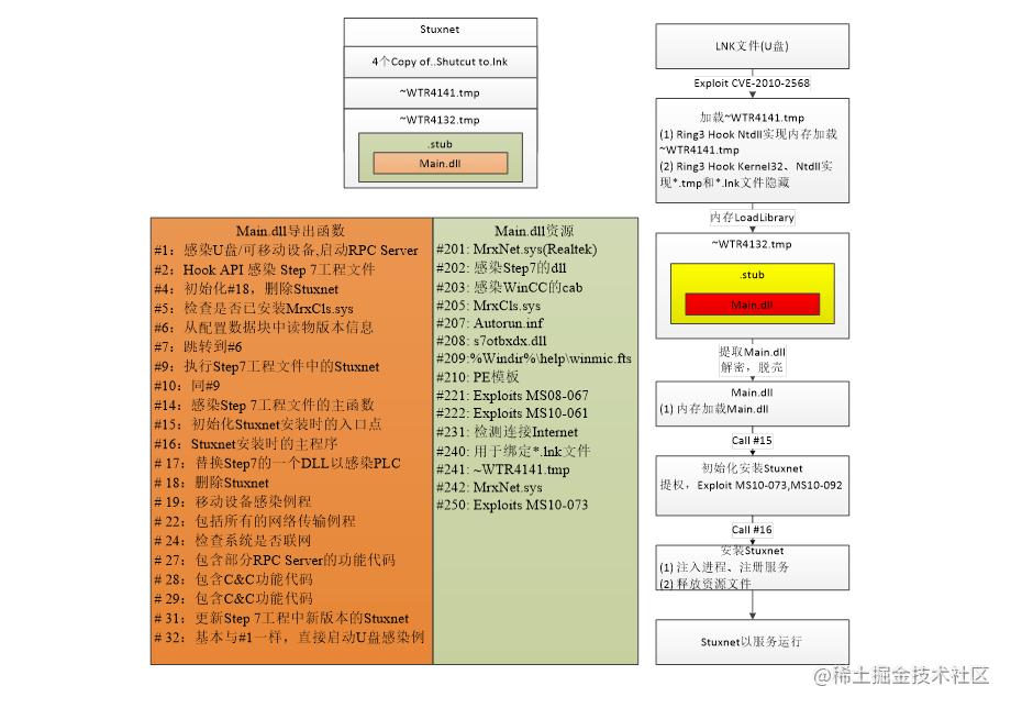震网（Stuxnet）病毒深度解析：首个攻击真实世界基础设施的病毒 - 掘金
