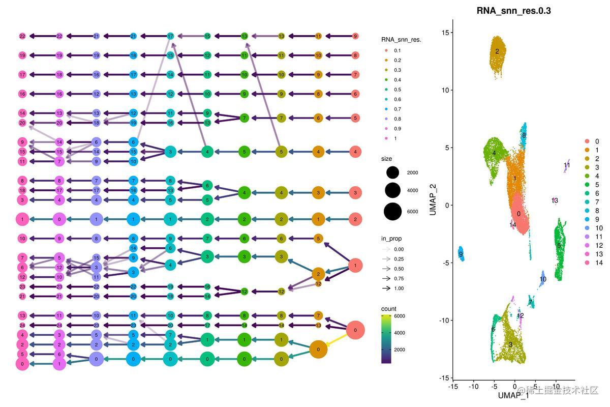 Findclusters-resolution怎么选？ - 掘金