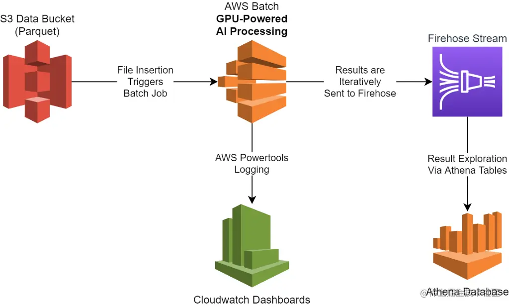 AI Pipeline搭建详细指南一步一步地，从想法到生产 通往完整的数据管道的道路是漫长而曲折的。照片：Rodion - 掘金