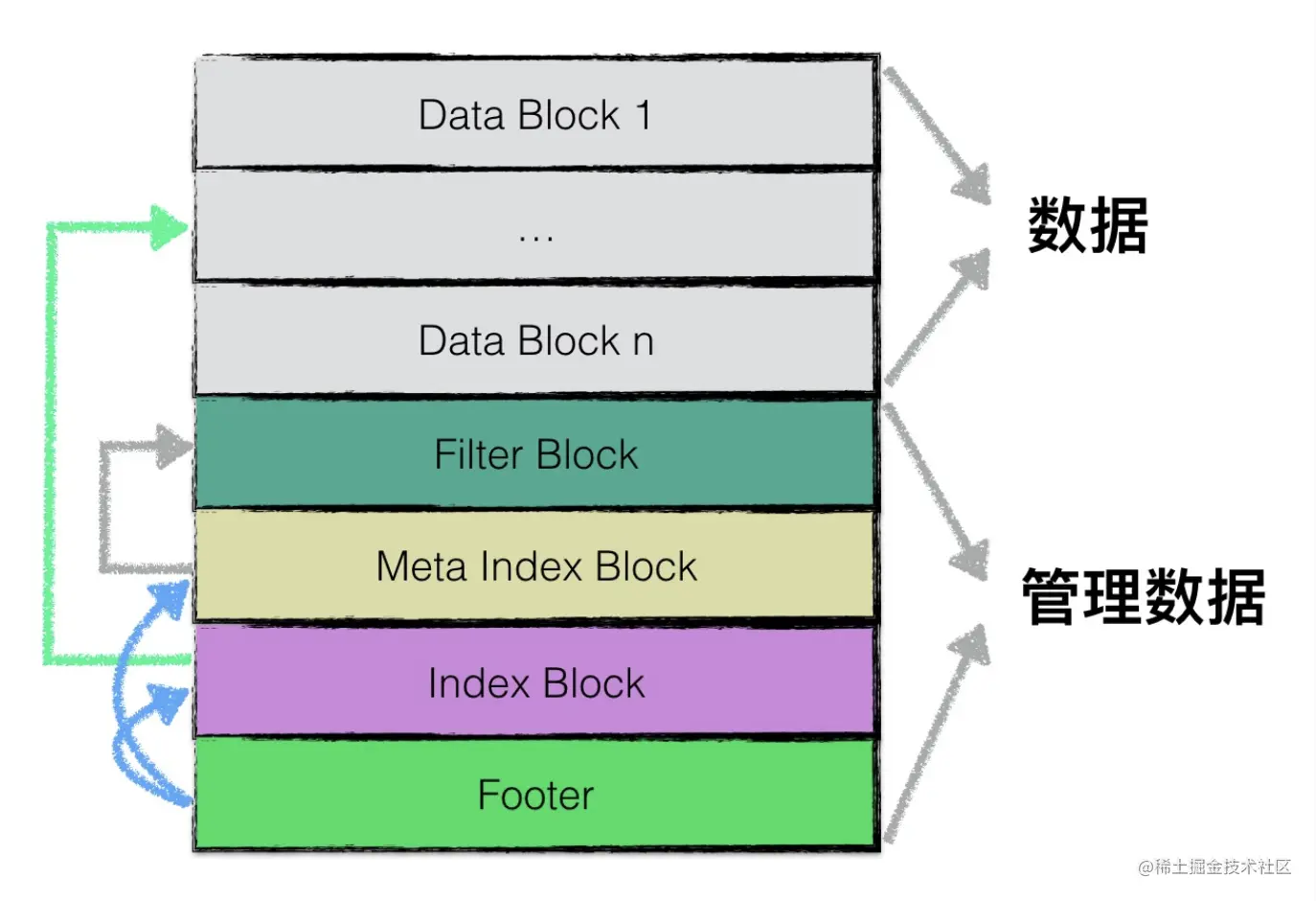 一亿数据，为什么nutsdb扛不住，而badgerdb可以？这篇文章将通过分析leveldb和Nutsdb的内存使用情况 - 掘金