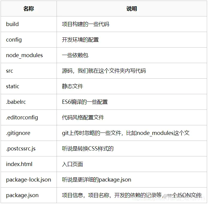 初学者vue超简单入门小例子vue小实例 这是看到一个大大的，跟着敲了以后顿觉清明，于是记录下来 这个例子还是比较简单的 掘金