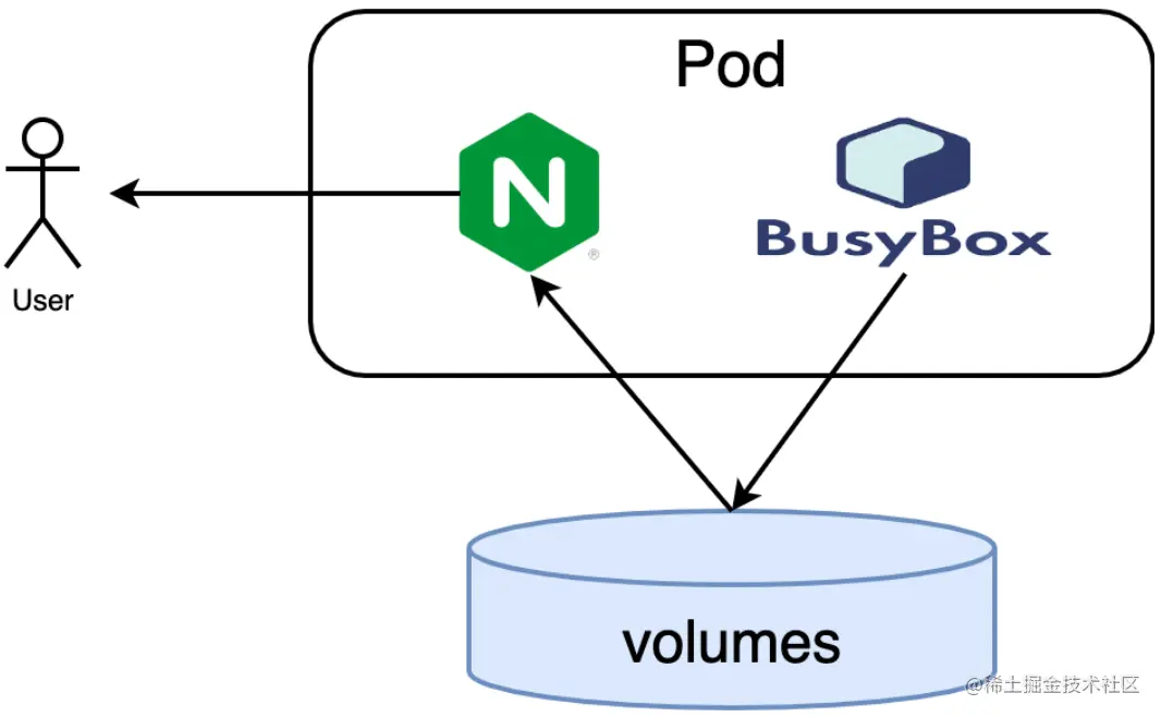 聊聊 K8s 中的 Sidecar 设计模式 · 第 1 篇介绍 SideCar 北京土话叫三蹦子，通俗叫就是带棚子的 - 掘金