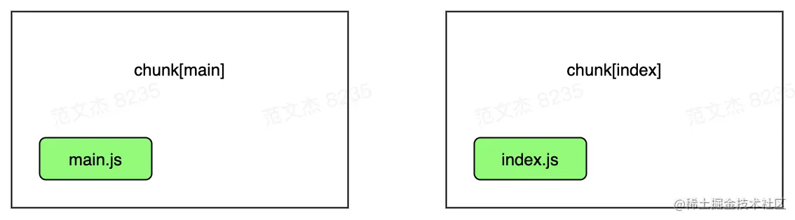 有点难的知识点：Webpack Chunk 分包规则详解Chunk 是什么？Webpack 如何根据 entry、异步模 - 掘金