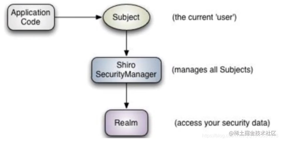 Java开发 Shiro框架详解(轻松入门) - 掘金