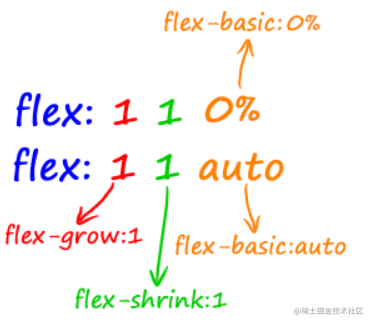 一文搞懂flex:0,1,auto,none - 掘金
