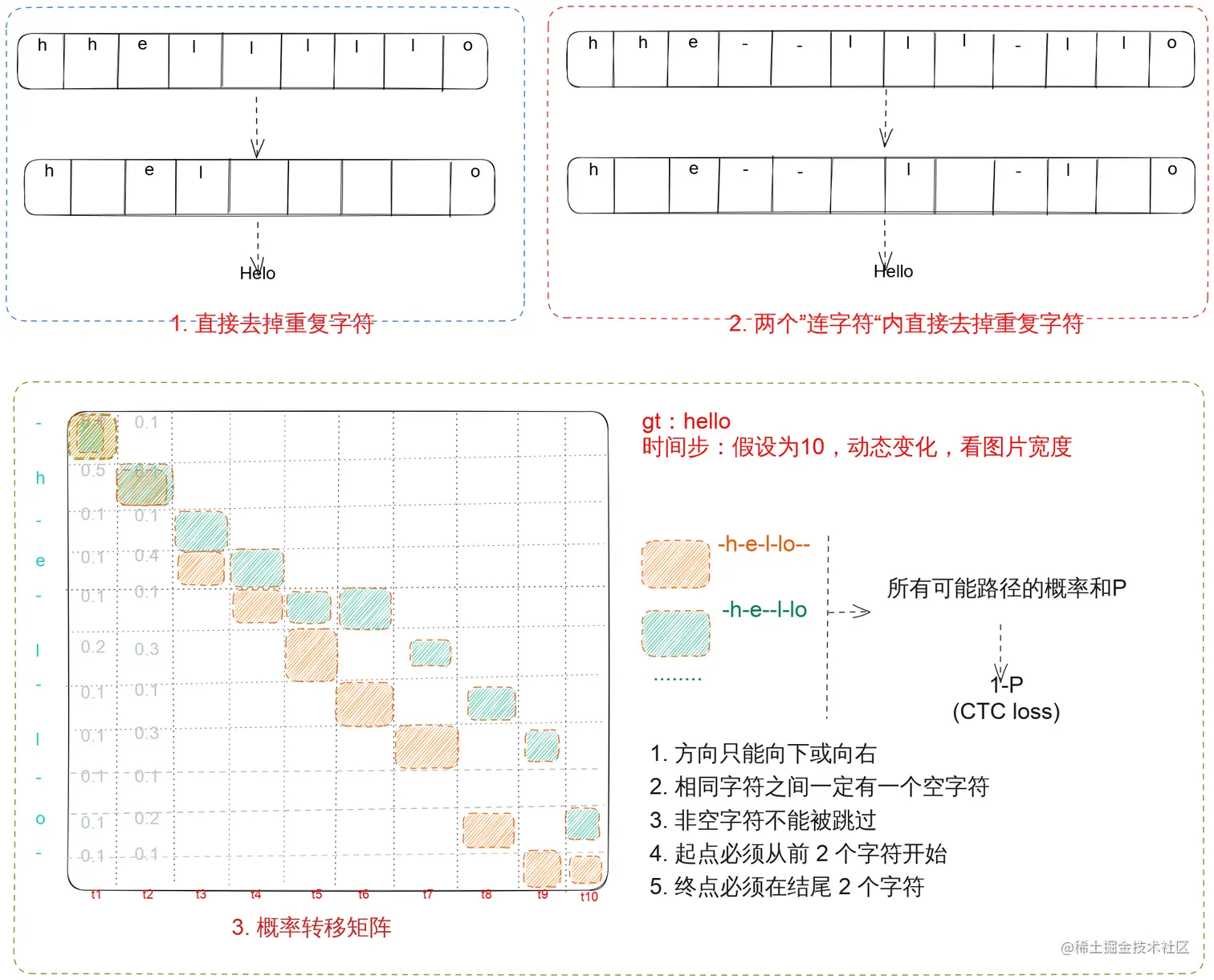 CRNN： An End-to-End Trainable Neural Network for Image-based Sequence Recognitio - 掘金