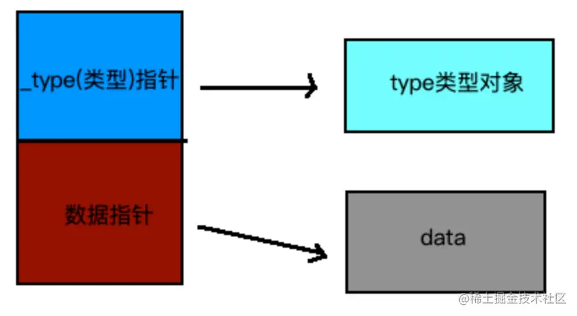 Golang接口的iface 和 eface本文通过一个小例子引出： 刚开始一直以为类型打印结果会是interface, - 掘金