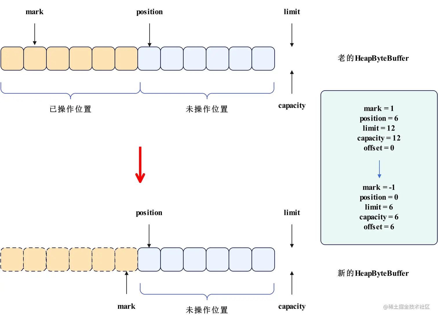 一文搞懂ByteBuffer使用与原理学妹觉得我之前写的Reactor模型还不错，问我是不是可以再总结一下ByteBuf - 掘金