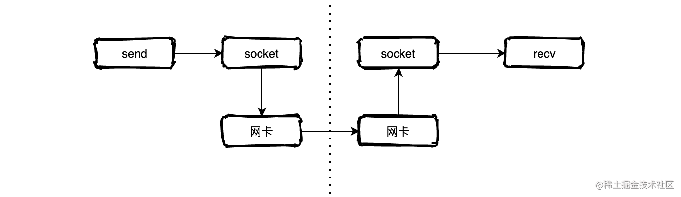 Evolution of redis IO model - Moment For Technology