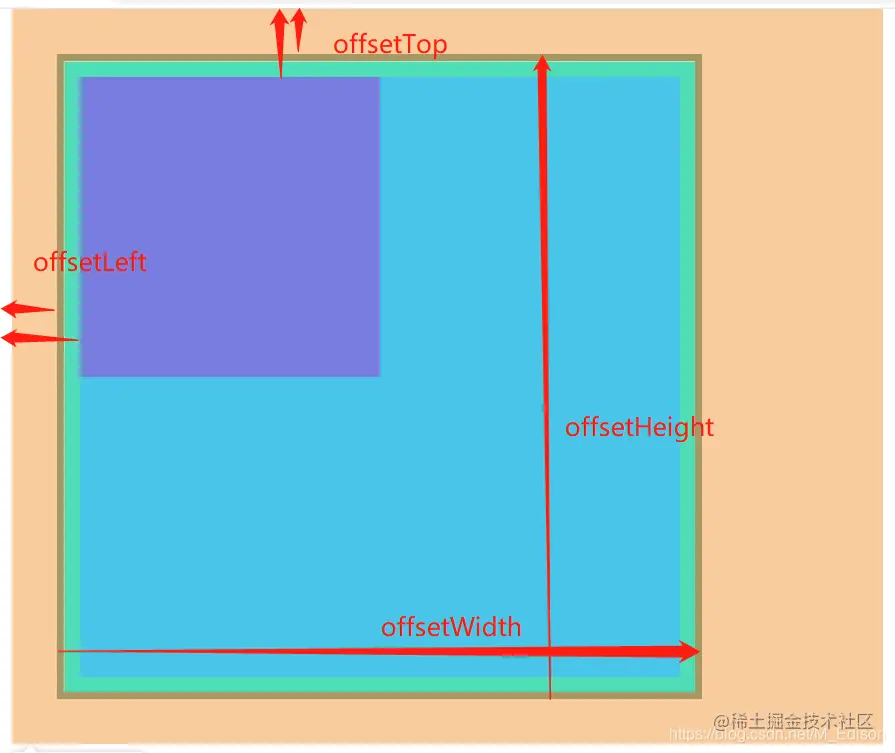 前端常见DOM元素坐标，事件对象中的坐标信息等下面看一下元素对象中的位置信息。。 | scrollTop | 被隐藏在内 - 掘金