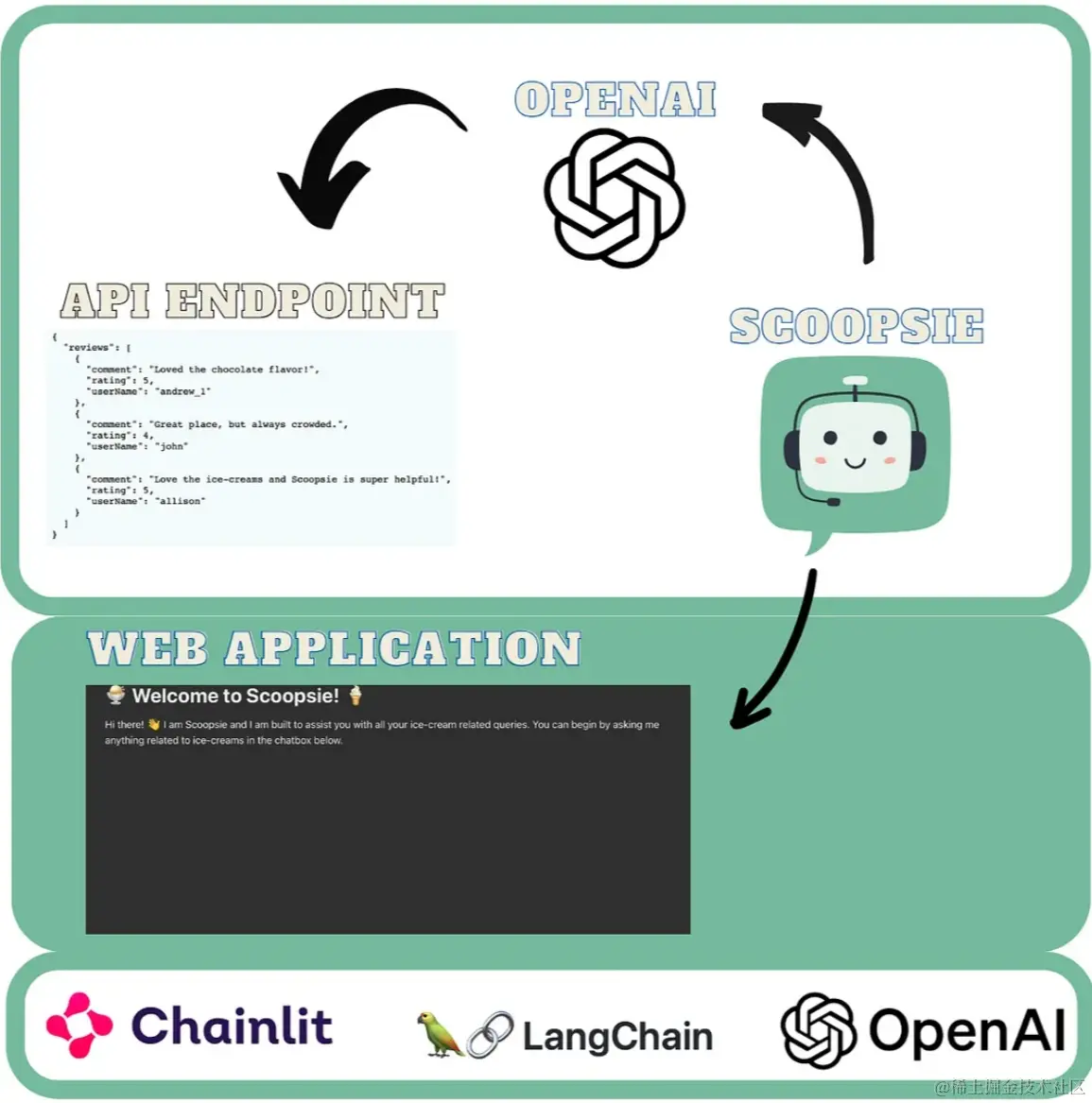 使用 LangChain 和 Chainlit 将外部 API 集成到聊天机器人应用程序在本文中，我们将了解如何将聊天机 - 掘金