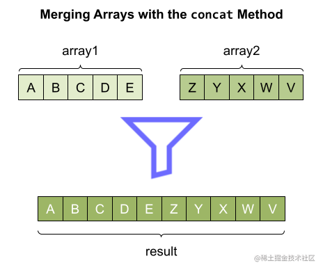JS【数组合并】的性能差异对比 - 掘金
