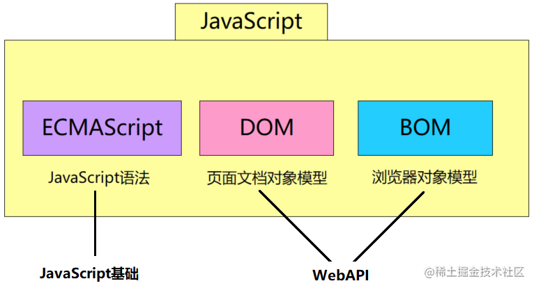 How to understand WebAPI, DOM and BOM in JS - Moment For Technology