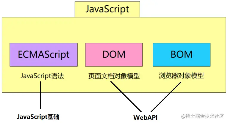 如何理解JS中的 WebAPI、 DOM和BOM最近在重新过一遍前端的基础知识，WebAPI、 DOM和BOM是前端中非 - 掘金
