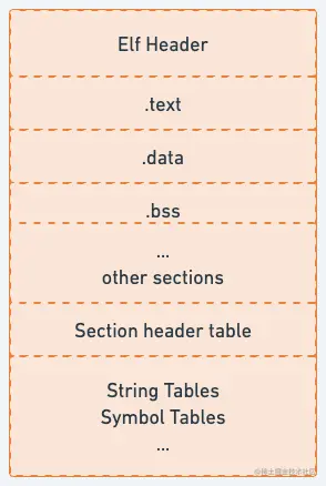 ELF 文件格式详解最近在读《程序员的自我修养：链接，装载与库》，其实这本书跟 Android 开发的联系还挺紧密的，无 - 掘金