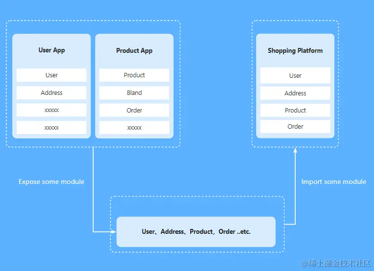 模块联邦（Module Federation）新的微前端方案？模块联邦（Module Federation）是 Webp - 掘金