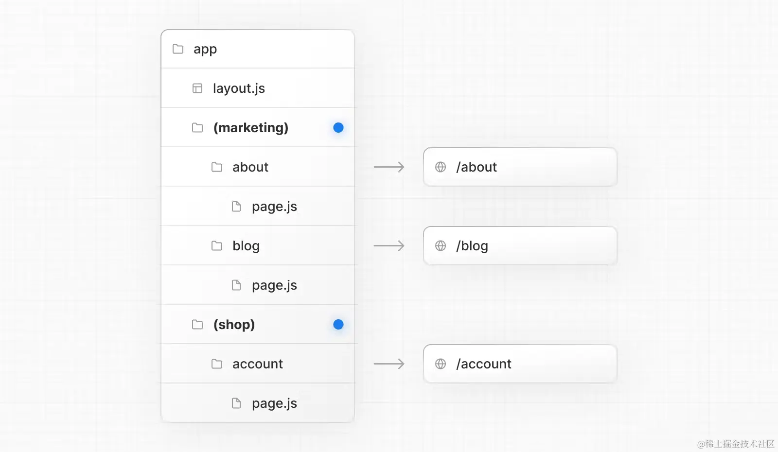 快速了解 Nextjs 从开发到部署Next.js 是一个 React 框架，它提供了创建 Web 应用程序的主要模块。 - 掘金