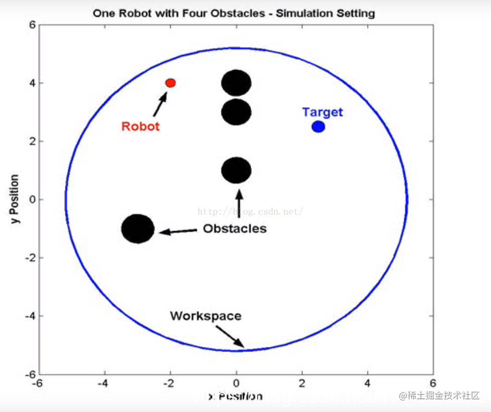 Path planning based on MATLAB GUI artificial potential field algorithm for robot obstacle ...