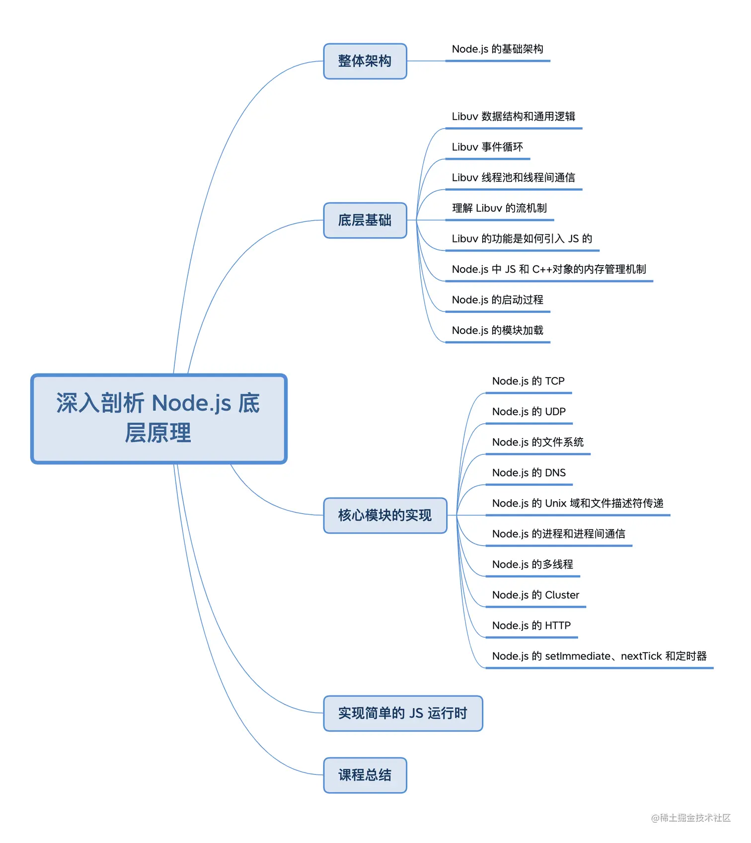 小册上新 | 深入剖析 Node.js 底层原理Node.js 从诞生到现在，已经走过了十几个年头。随着全栈工程师、微服 - 掘金