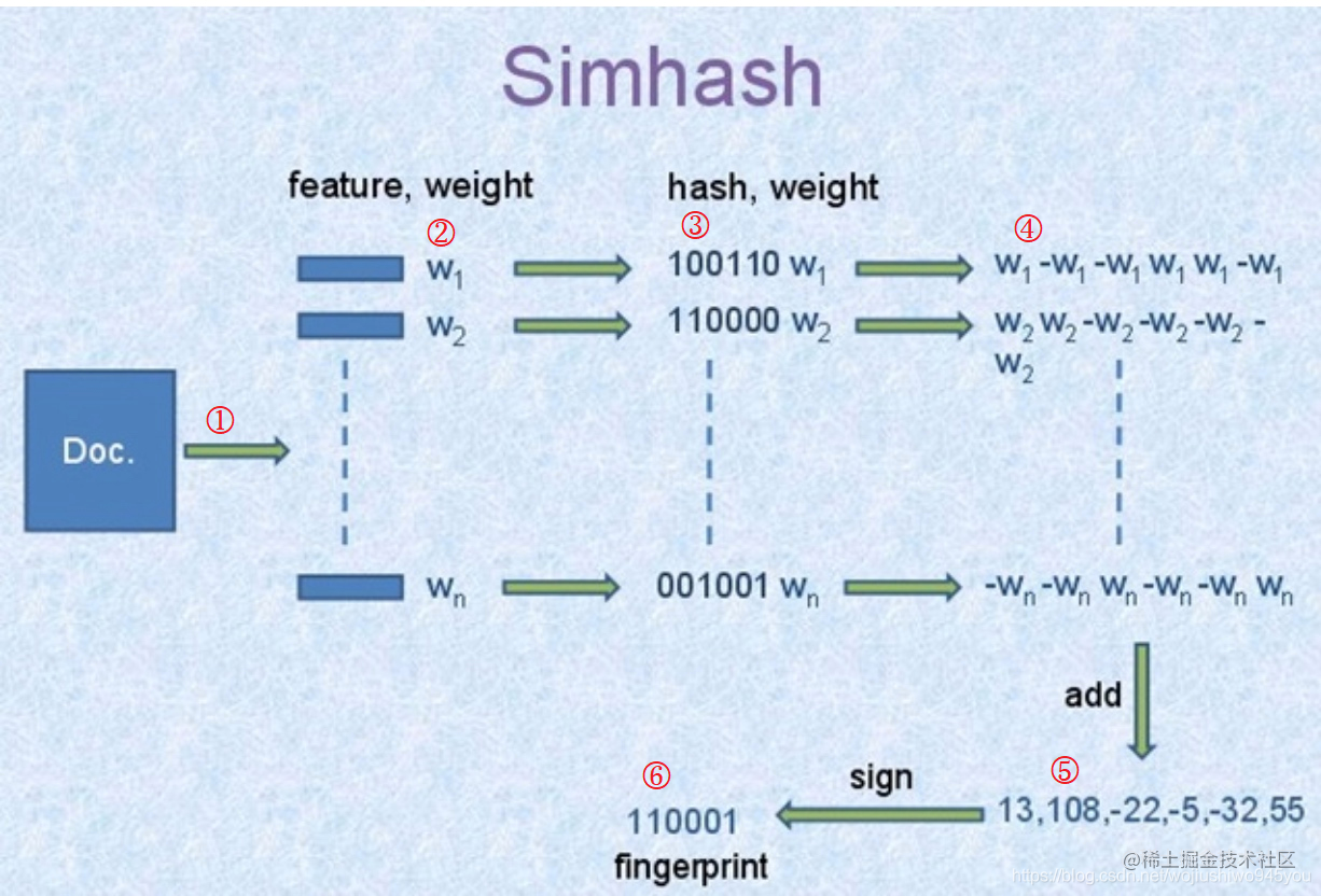 Principle and Implementation process of Similar Text Retrieval Based on SimHash Algorithm (PART ...