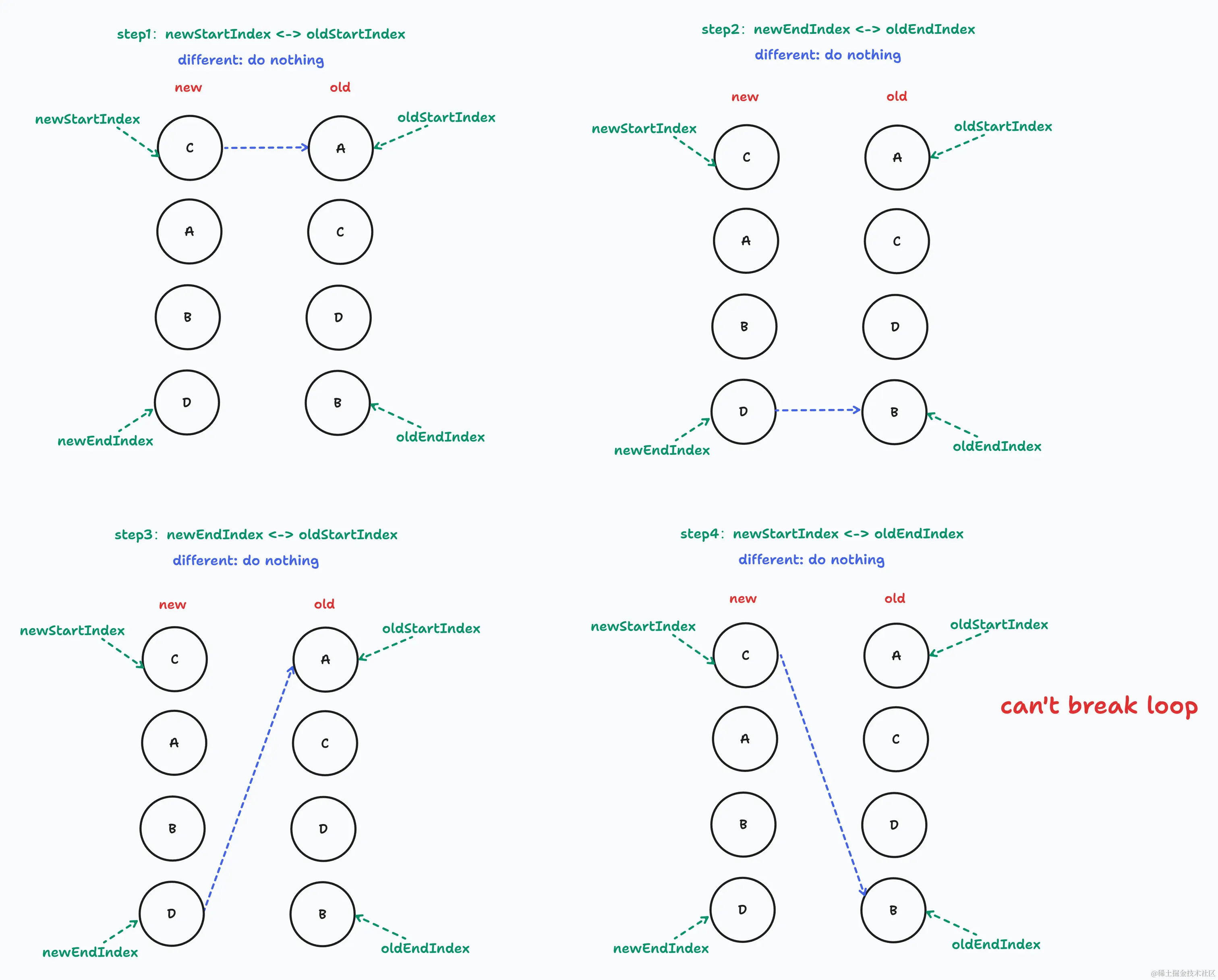 diff 算法？看完设计与实现后我直接通了！😋😋😋画图一步一步带你理解整个 diff 过程！讨论一下 Vue2 以 - 掘金