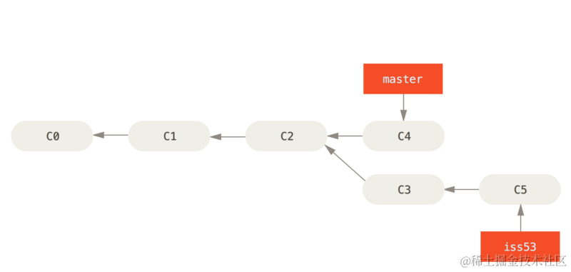 Git merge时使用--no-ff参数/1、Git：Git-merge的–ff和–no-ff。前言 Git merg - 掘金