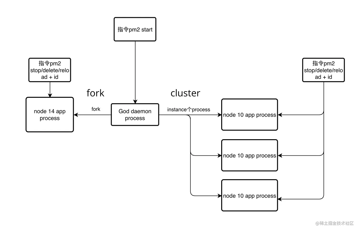 pm2中的cluster模式和fork模式通过查看pm2在cluster模式下不支持node版本切换带来的一系列思考，包 - 掘金