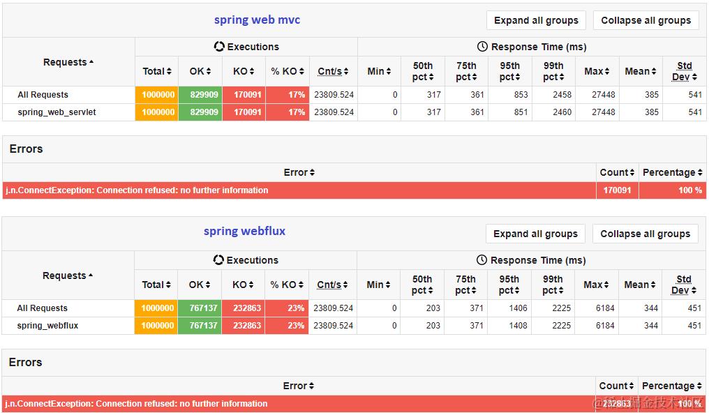 【翻译】性能之争：Web MVC vs Webflux最近在学响应式编程的时候，突然让我想到，新的编程范式就一定会比传统 - 掘金