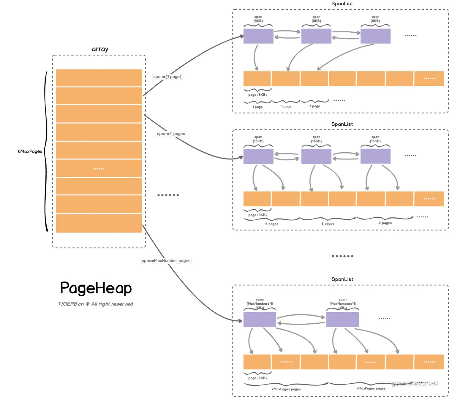 18张图解密新时代内存分配器TCMalloc今天我们开始拉开《Go语言轻松进阶系列》第二章「内存与垃圾回收」的序幕。 我 - 掘金