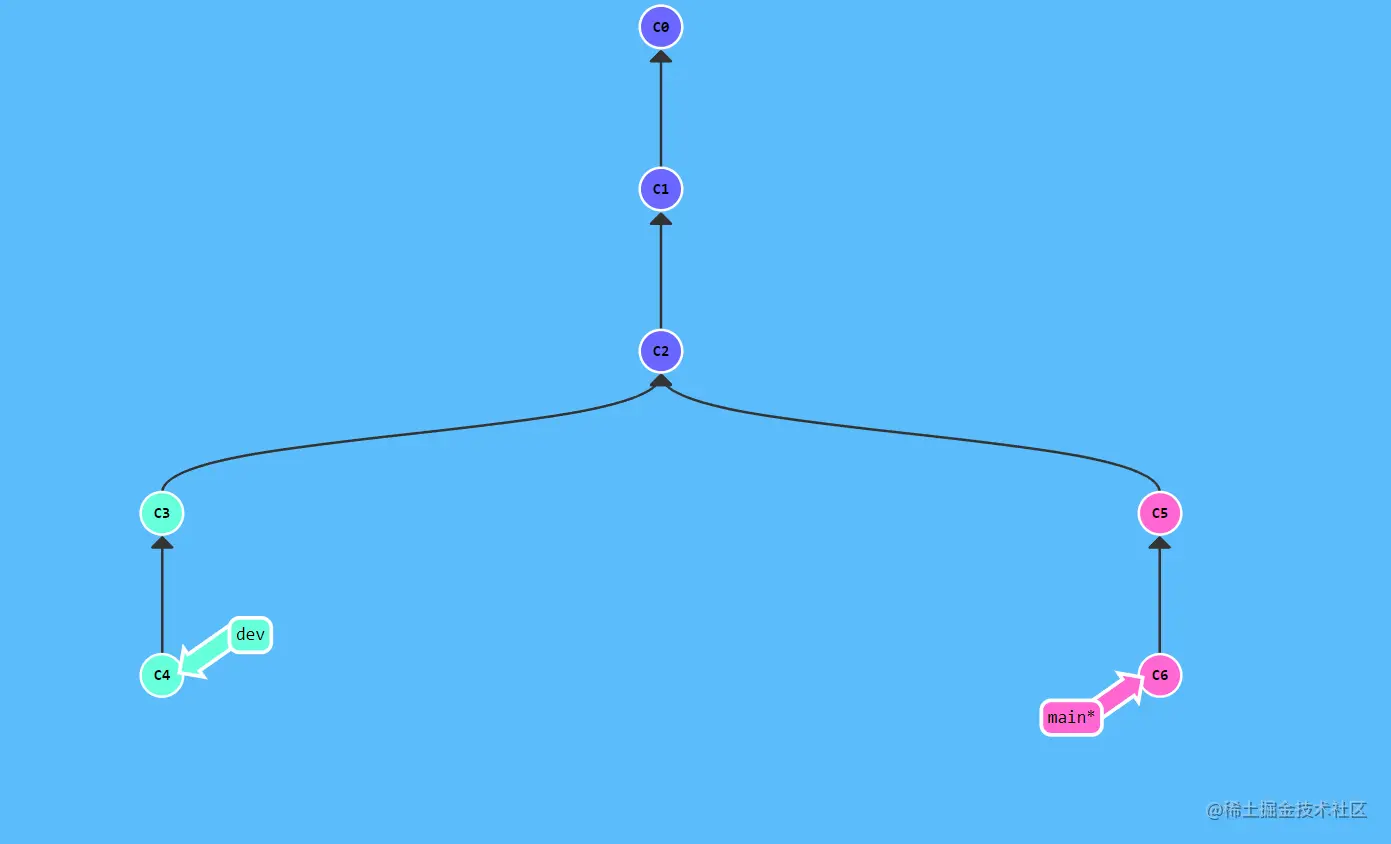 浅谈git rebase/merge在实际的工作当中，由于git的特性，在仓库内会存在各种各样的分支，这些分支又是由不同 - 掘金