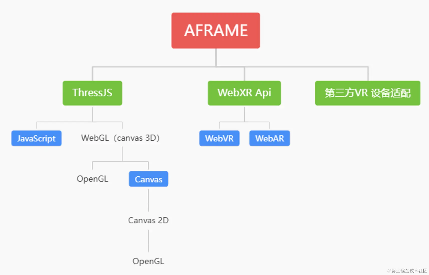 什么？浏览器也能搞 VR 了？aframe 让你通过 react/vue/svelte/原生HTML 写 VR 项目！ - 掘金