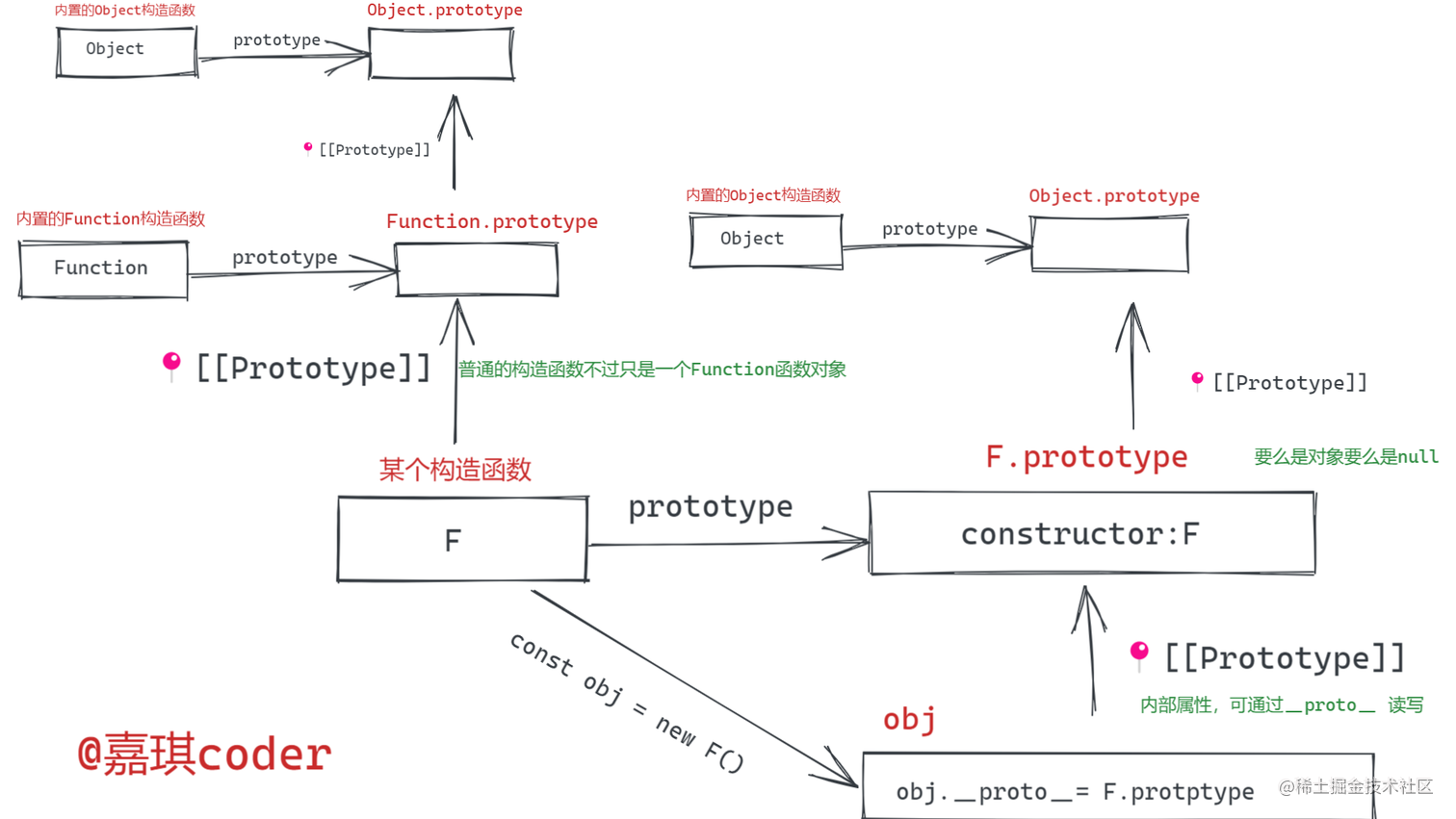 图解JS 原型和原型链，一文搞懂！ - 掘金