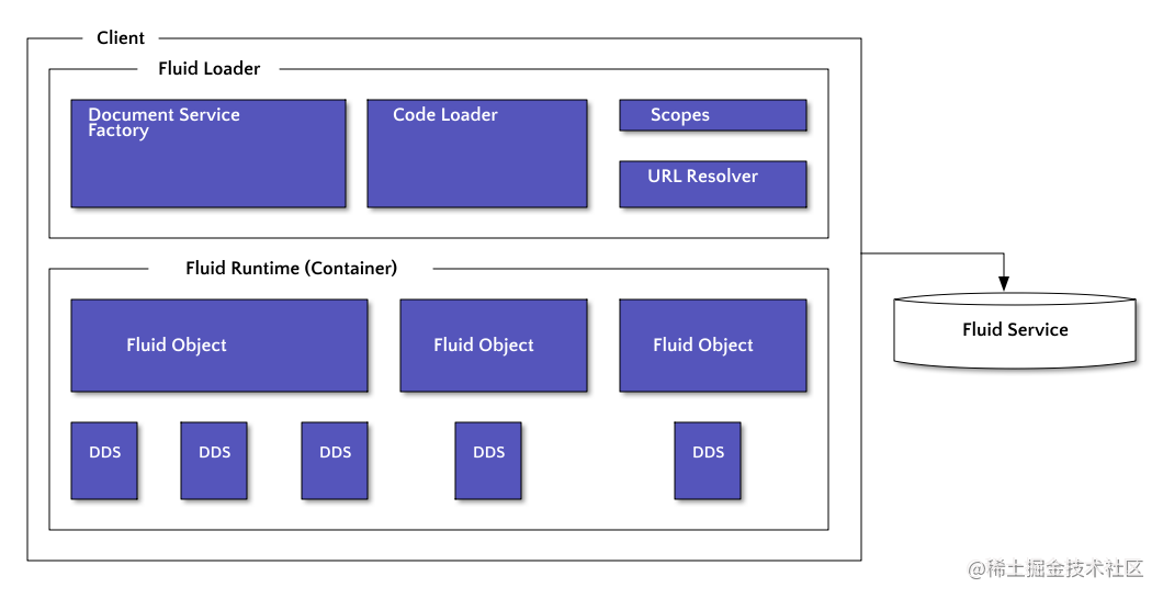 Fluid Framework 简探 (一) - 掘金