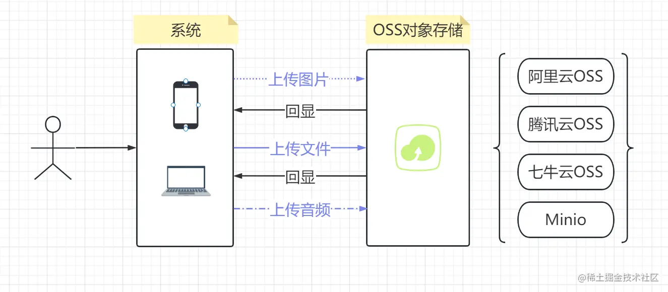 这才是企业级的oss Spring Boot Starter本文主要讲解企业级oss对象存储服务spring Boot 掘金eoi 2927
