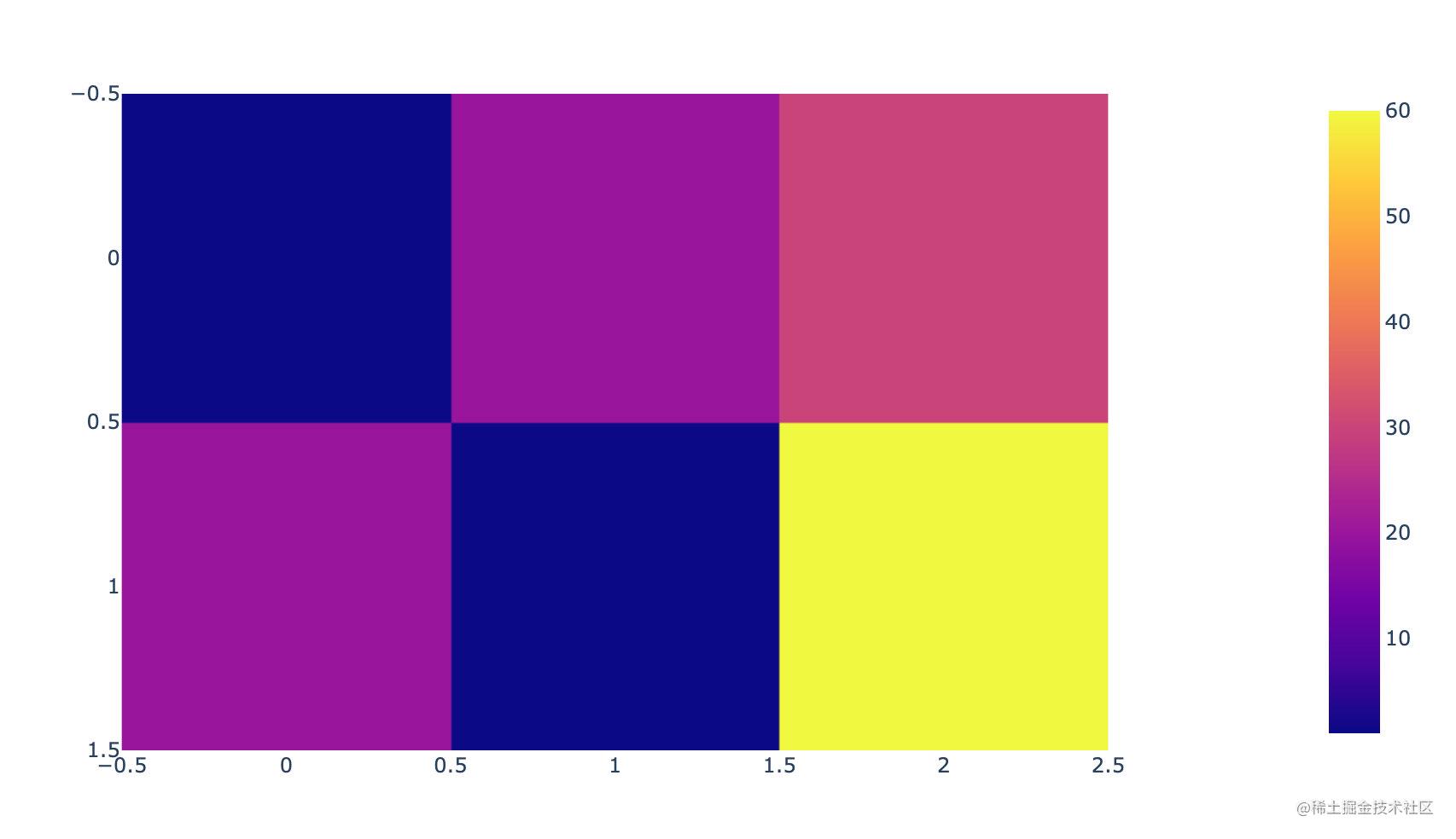 高级可视化神器plotly绘制热力图 - 掘金