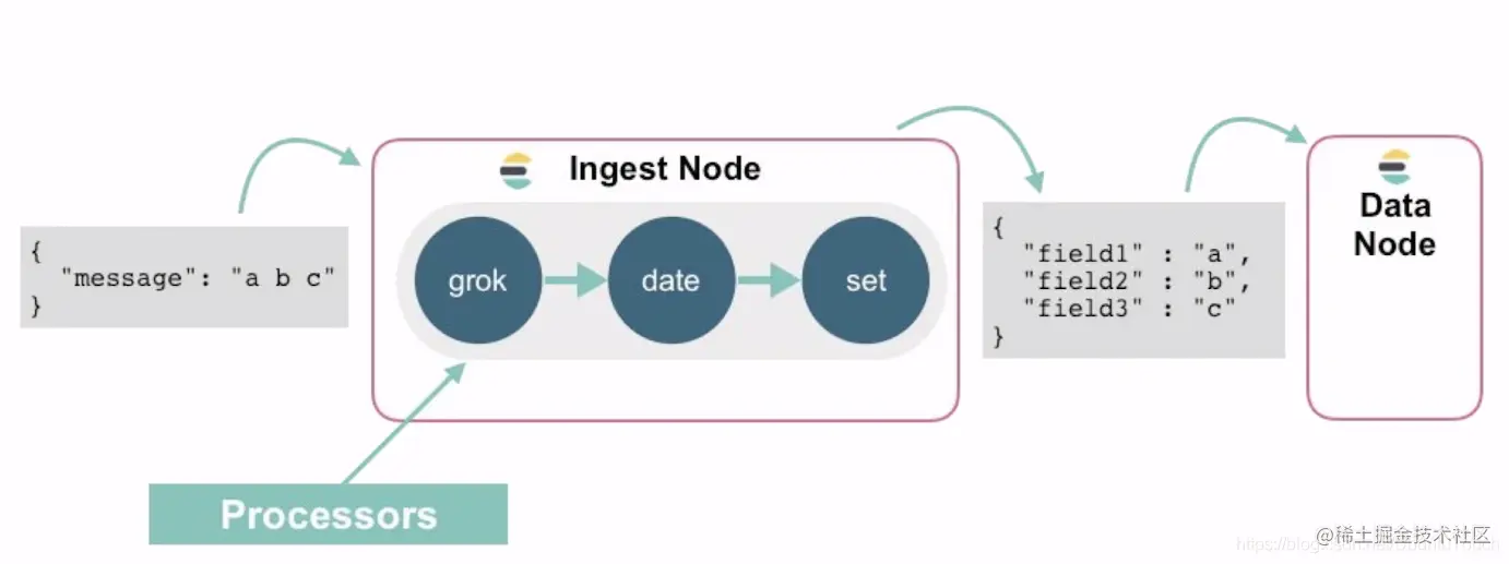 Elasticsearch：节点角色 - node roles你可能已经知道 Elasticsearch 集群由一个或多 - 掘金