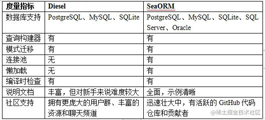 一文看懂流行的Rust ORM对象关系映射(ORM)是一种通过抽象数据库交互的底层细节来简化应用程序中数据访问和操作的技 - 掘金