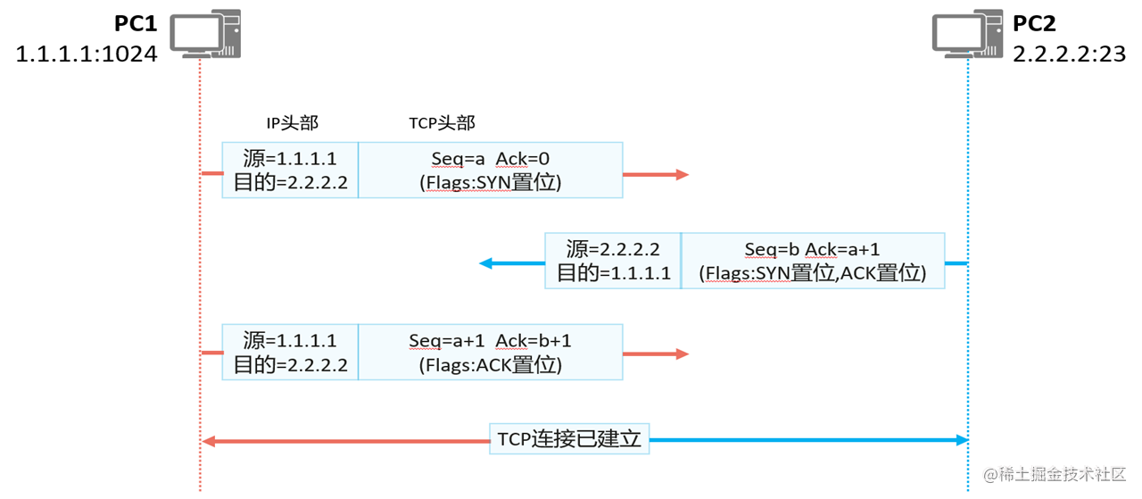 The most complete TCP three-way handshake and four-way wave resolution ...