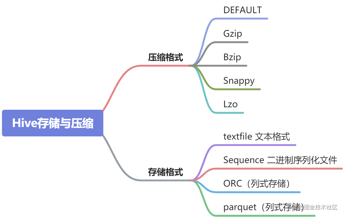 Hive storage and compression - Moment For Technology