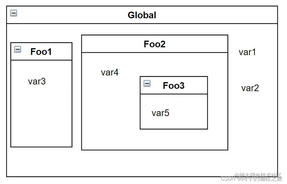 JavaScript作用域详解目录 前言 什么是作用域 作用域类型 全局作用域 局部作用域 块级作用域 ES6之前 ES - 掘金