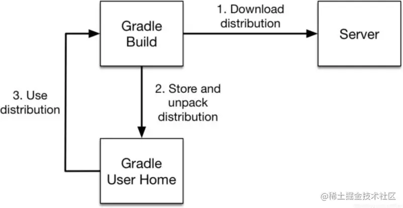 Gradle介绍1-入门和IDEA整合(Gradle Wrapper)Gradle简介和目录结构，Wrapper包装器， - 掘金