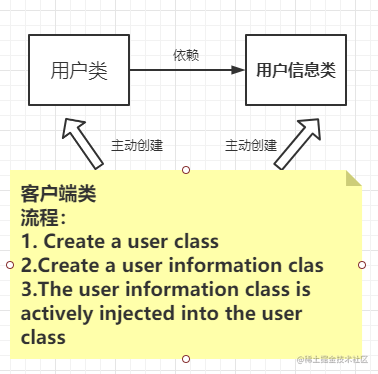 Spring IOC principle detailed anatomy - Moment For Technology