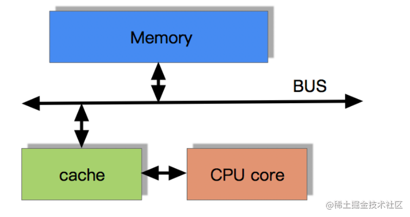 Details of THE CPU Cache consistency Protocol MESI - Moment For Technology
