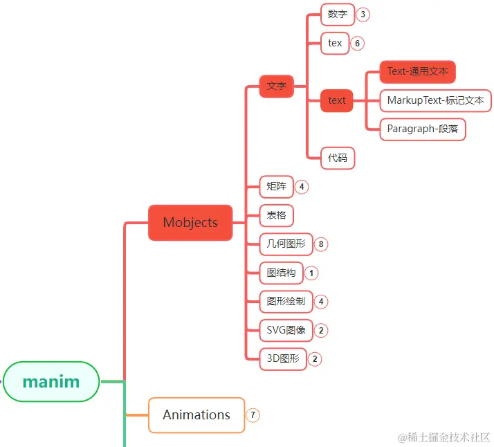 manim边学边做--Text与之前介绍的Tex，MathTex等等类不一样，本次介绍的是Text类，是专门用来显示纯文 - 掘金