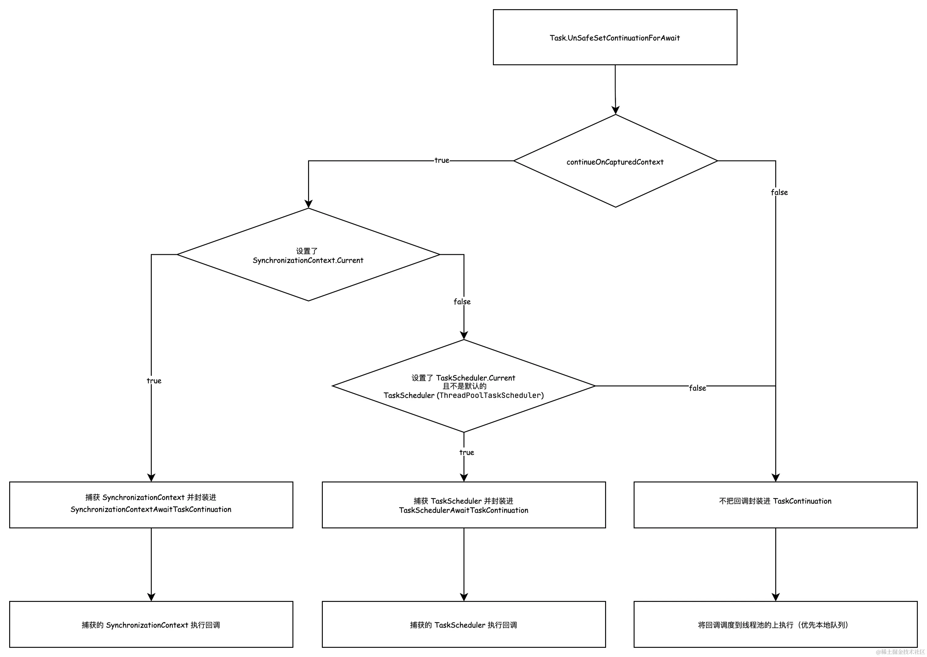 .NET Task 揭秘（2）：Task 的回调执行与 await.NET Task 揭秘（2）：Task 的回调执行与 - 掘金