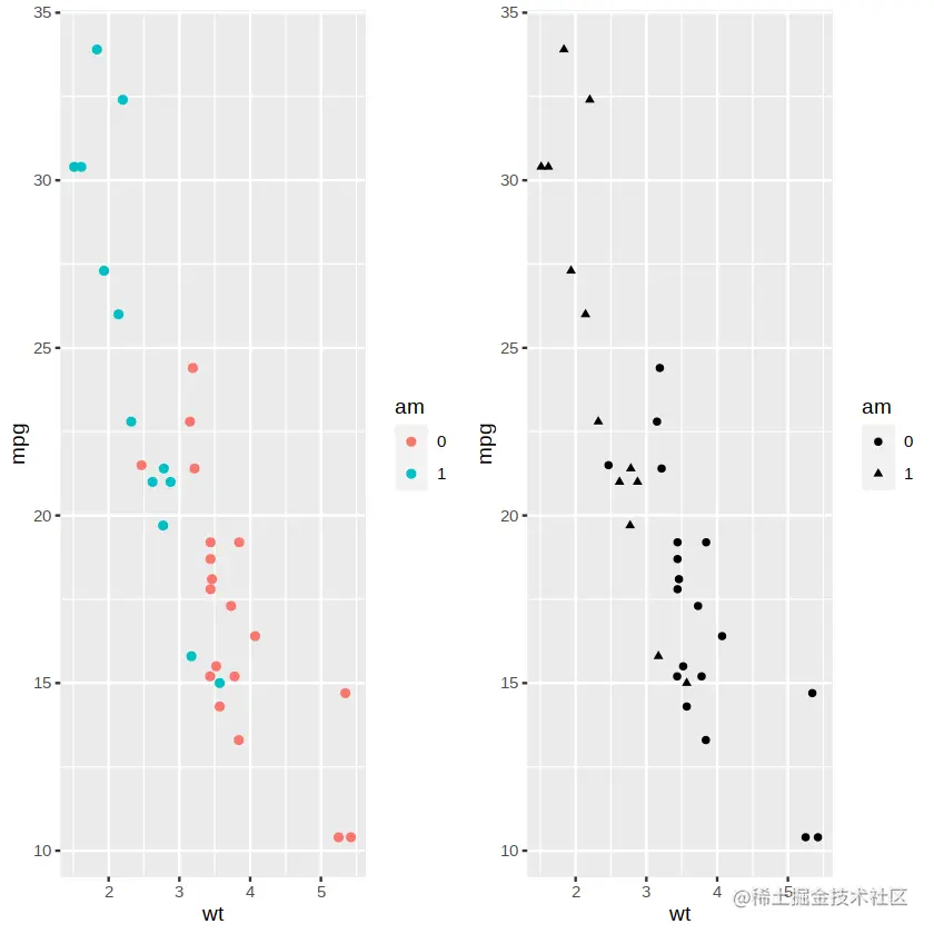 R语言之 ggplot 2 和其他图形1. 初识 ggplot2 包 ggplot2 包提供了一套基于图层语法的绘图系统 - 掘金