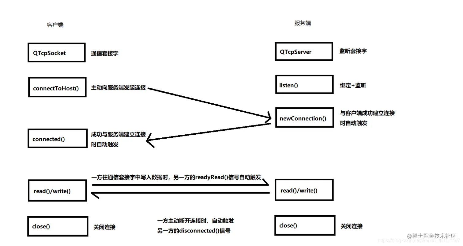Qt学习（十四）—— 网络通信之tcpqt学习过程中做的一些笔记，本文主要介绍了qt中tcp的使用，并实现了一个客户端与 掘金