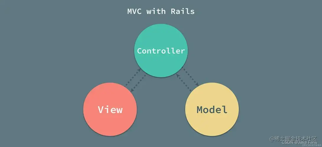 MVC框架知识详解1.1 MVC概念 MVC开始是存在于桌面程序中的，M是指业务模型，V是指用户界面，C则是控制器， - 掘金